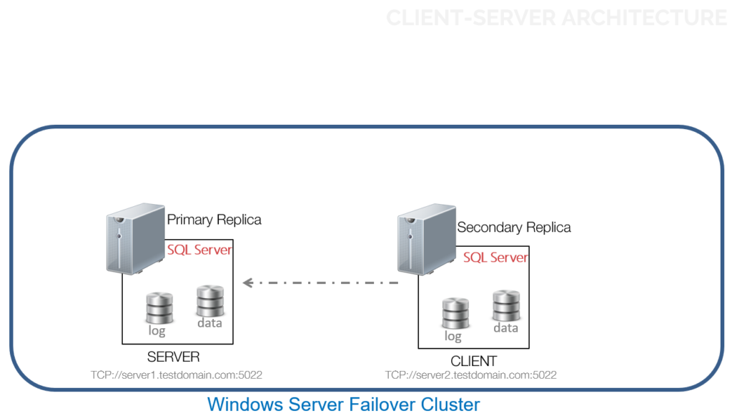 How the Client-Server Model Can Help Make SQL Server Always On ... How the Client-Server Model Can Help Make SQL Server Always On ...